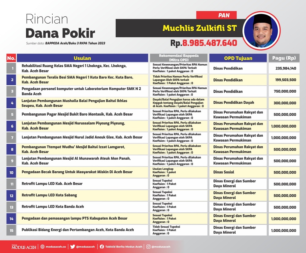 Muchlis Pengadaan Lampu LED, Muhammad Ridwan Bintek Pendampingan