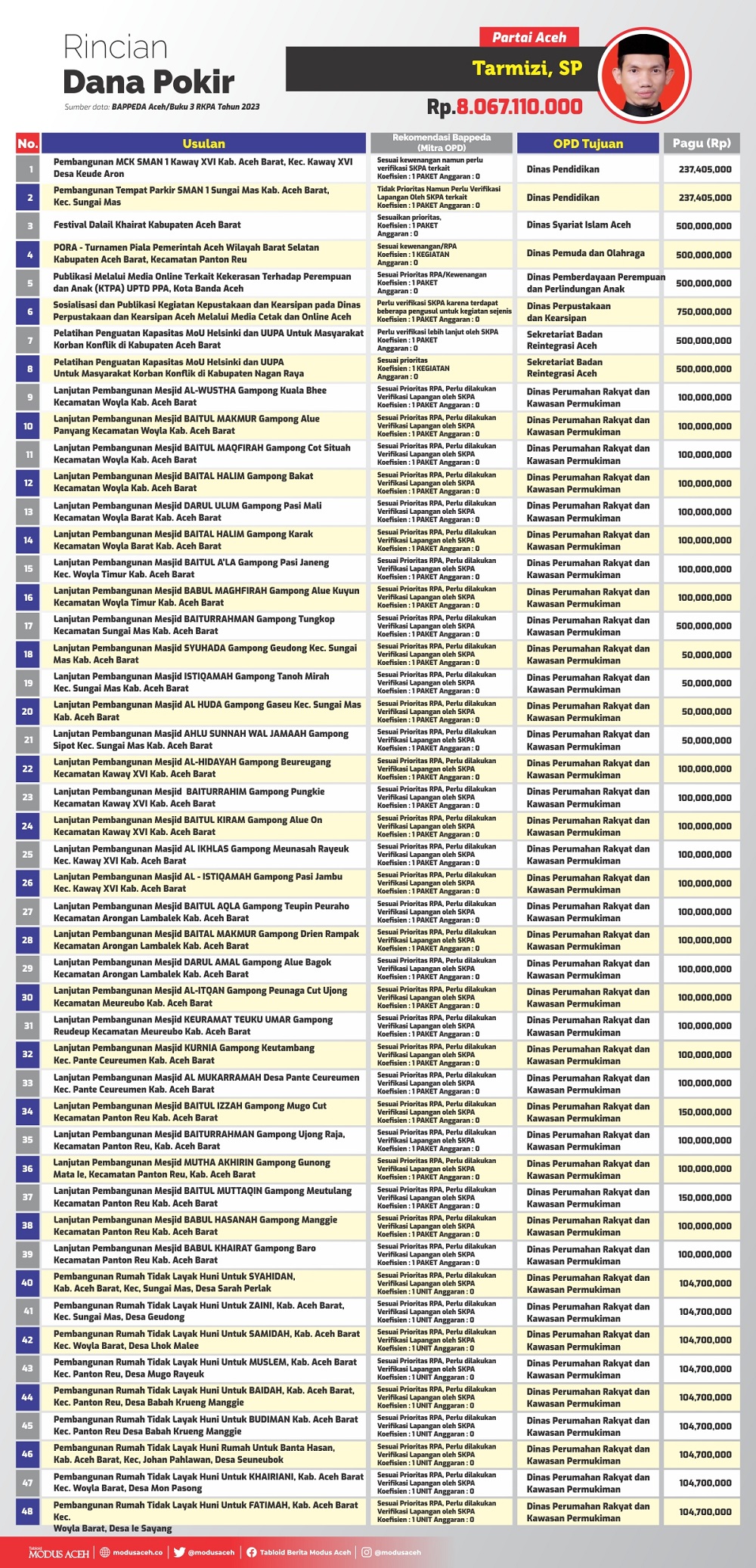 Dua Tarmizi, Serupa Tapi tak Sama