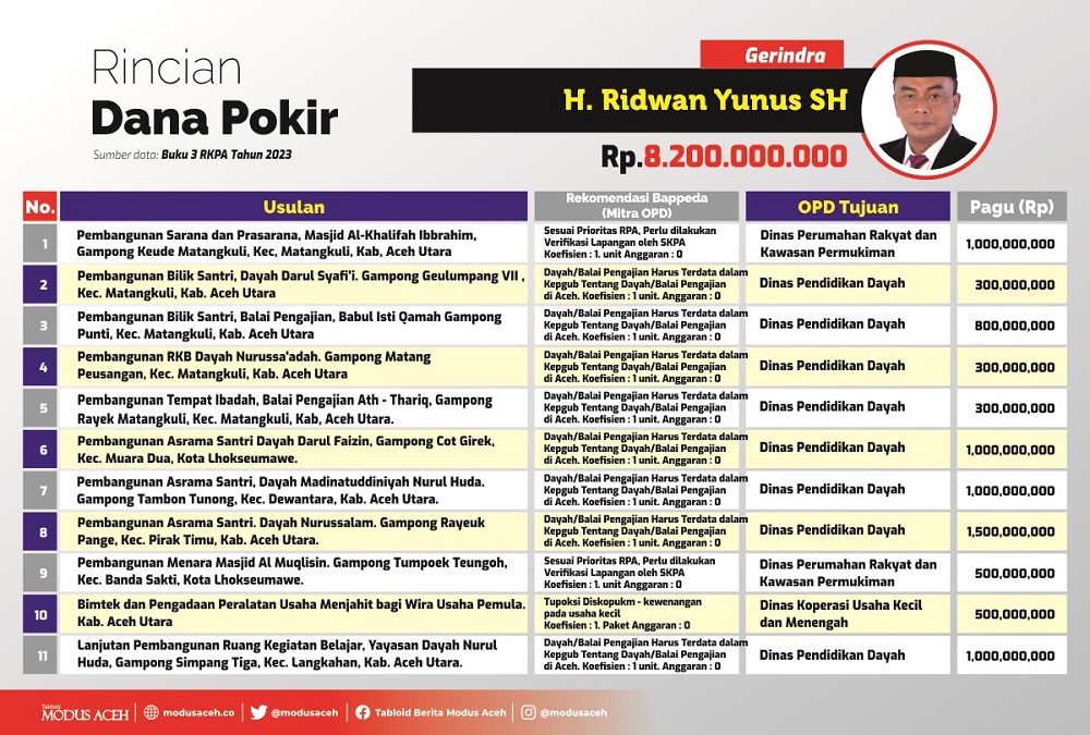 Ridwan Yunus-Murhaban Makam; Bintek, Pengadaan Mesin Jahit dan Cetak ...