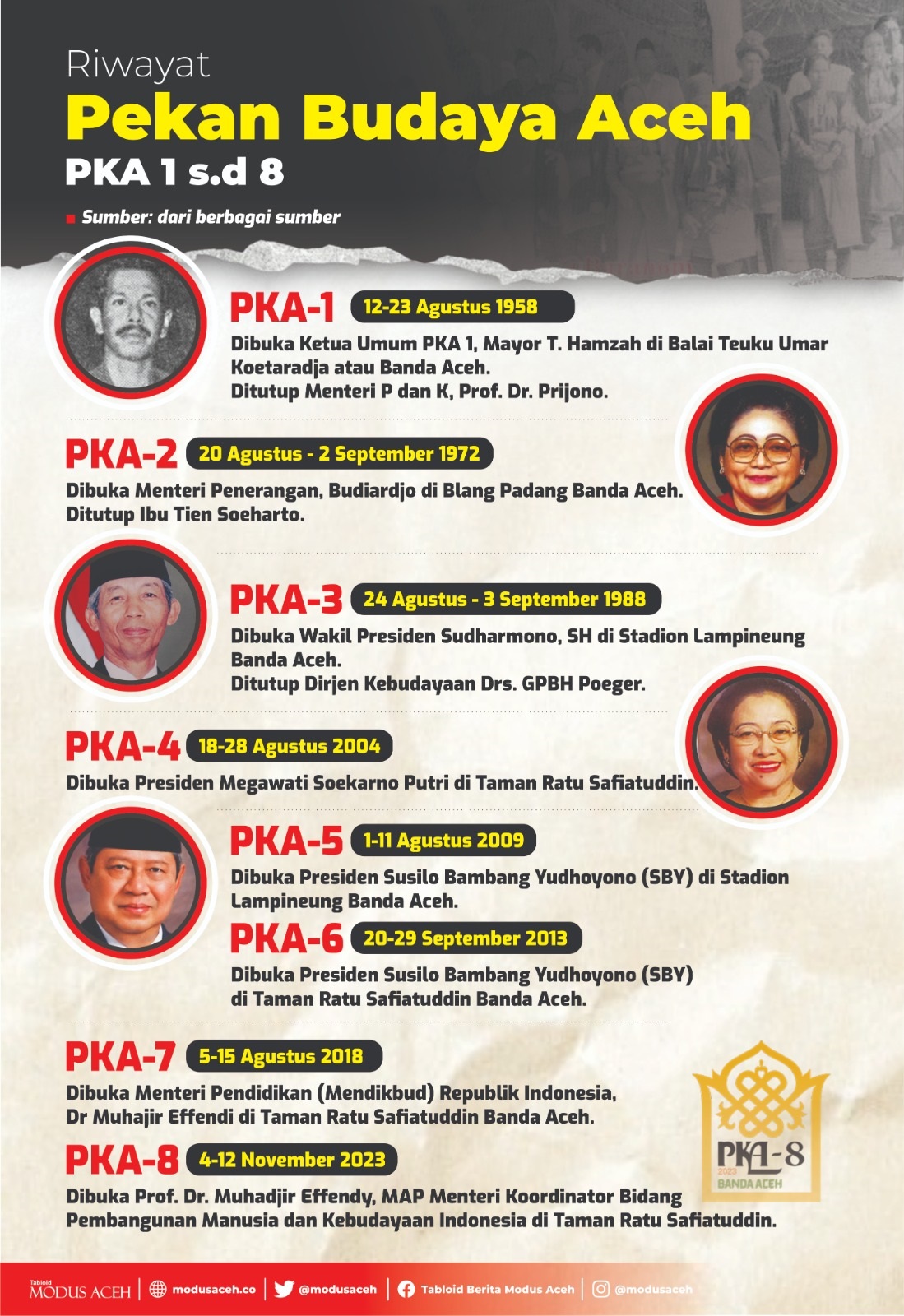 Duh! PKA-8 Dibuka Sekelas Deputy, Benarkah Aceh Mulai Hilang Daya Tarik di Mata Jakarta?