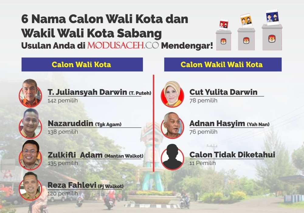 Calon Wali Kota-Wakil Walkot Sabang, Wajah Baru Diantara Stok Lama